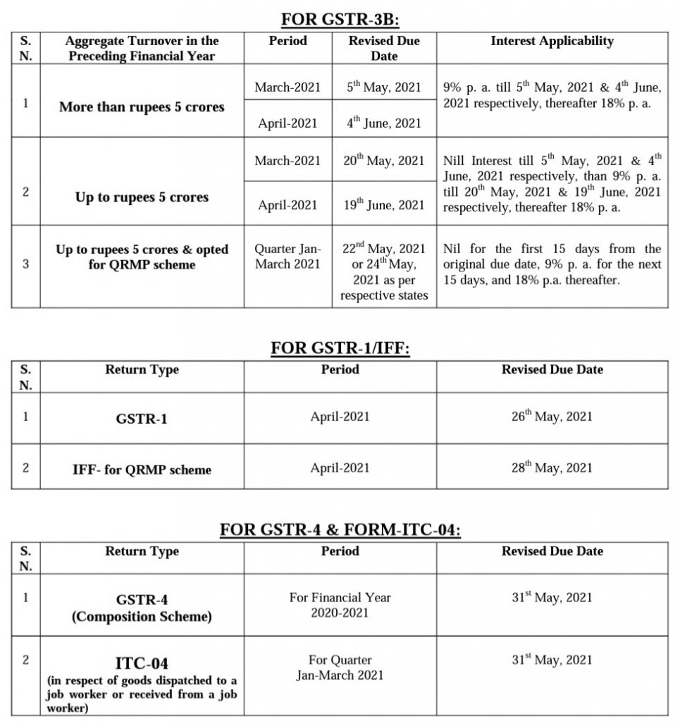 REVISED DUE DATES OF GST RETURNS AS PER VARIOUS NOTIFICATES ON 1st MAY ...